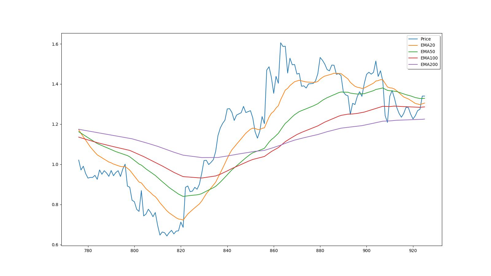 Rope Exponential Moving Averages
