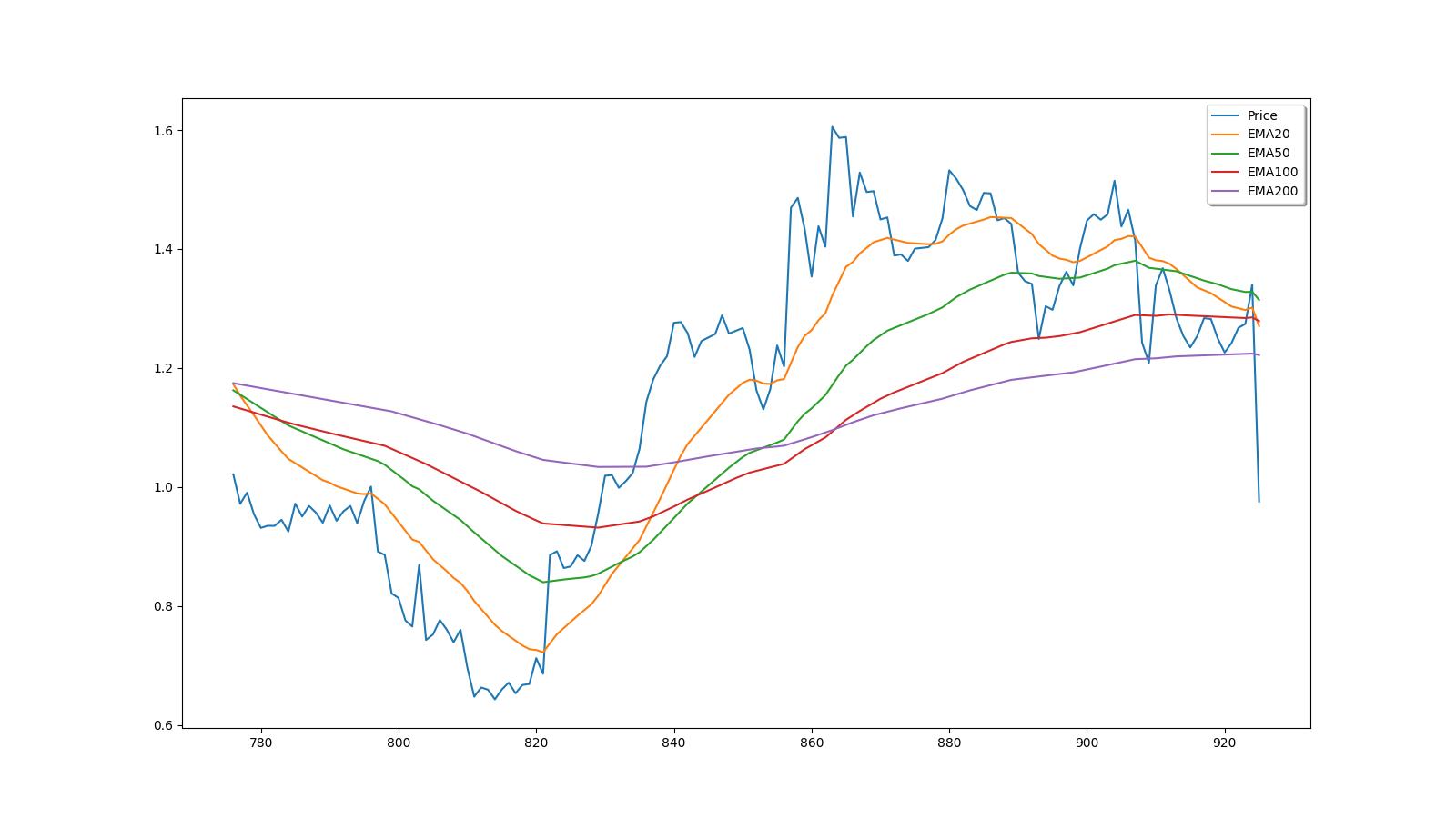 Rope Exponential Moving Averages