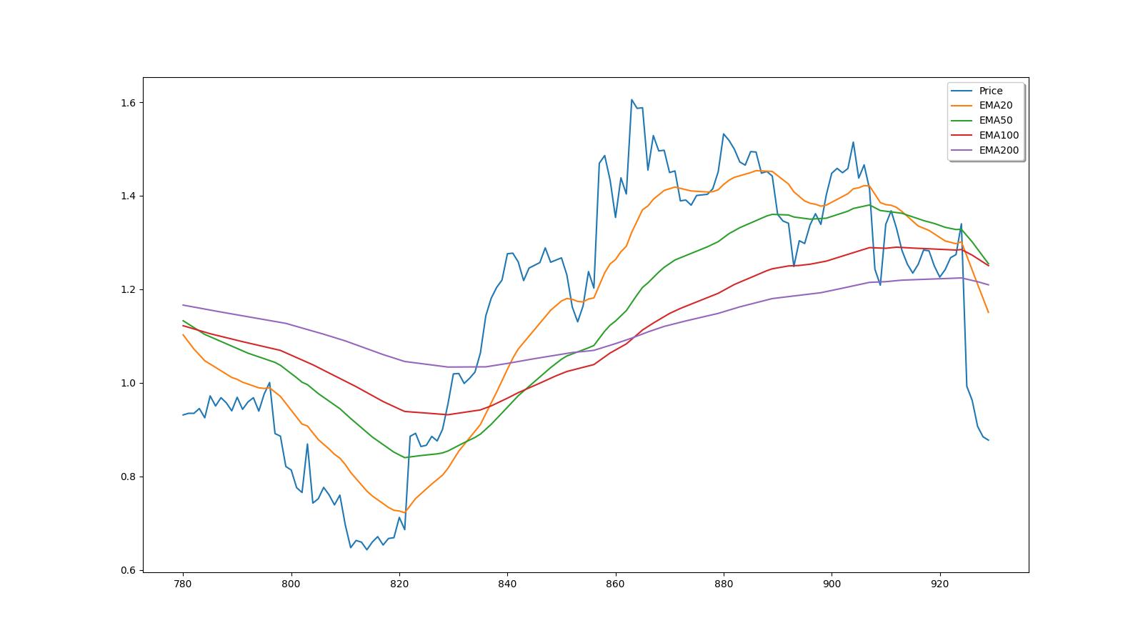 Rope Exponential Moving Averages