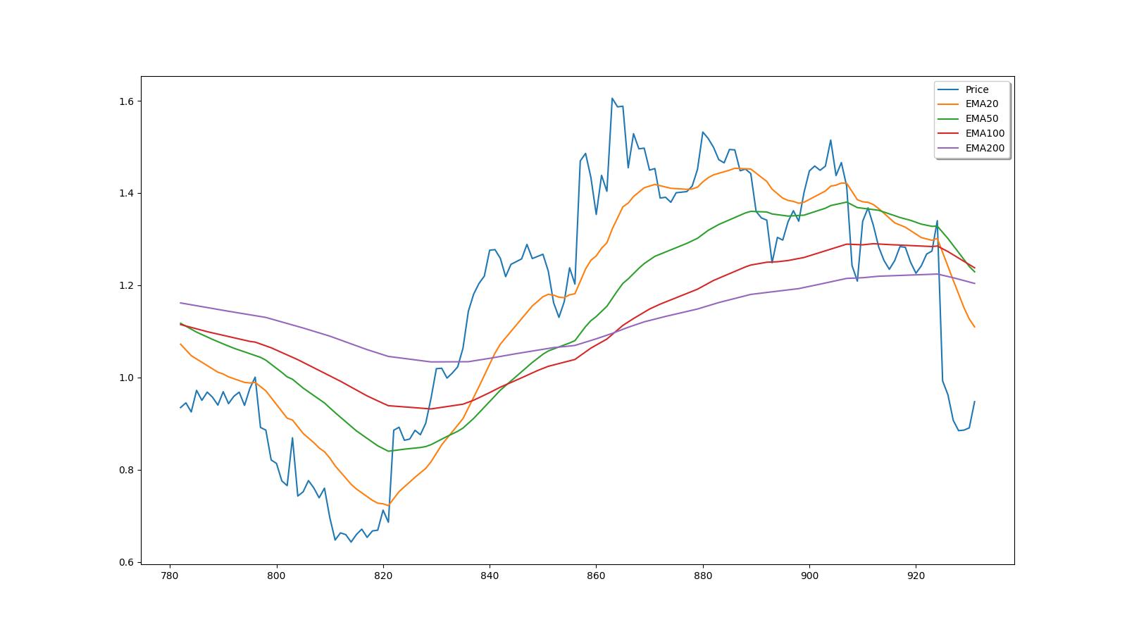 Rope Exponential Moving Averages