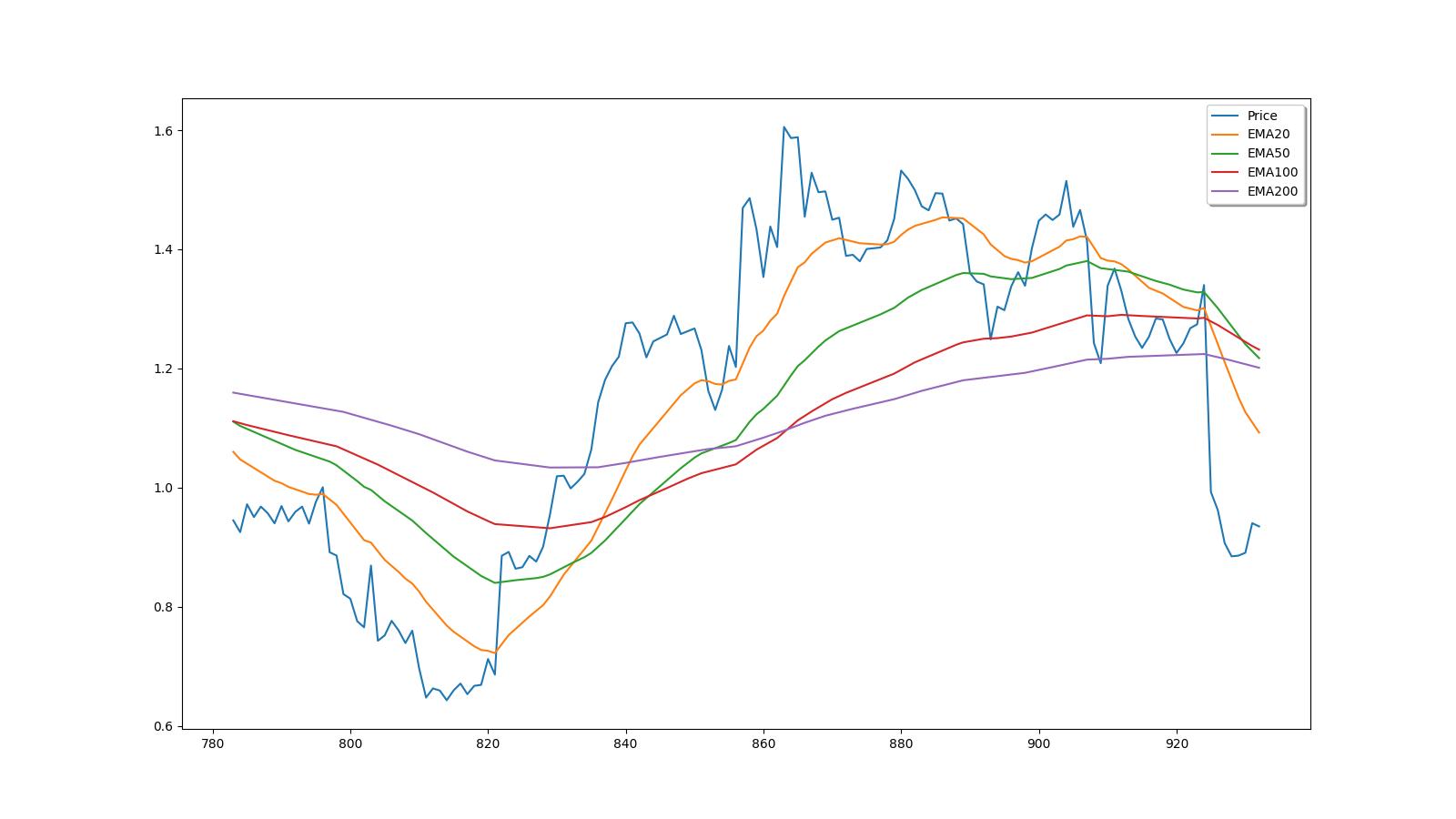 Rope Exponential Moving Averages