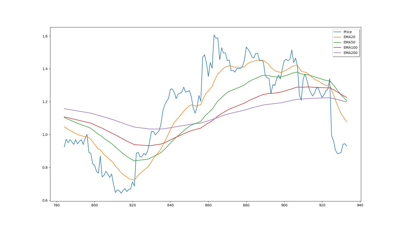 Rope Exponential Moving Averages