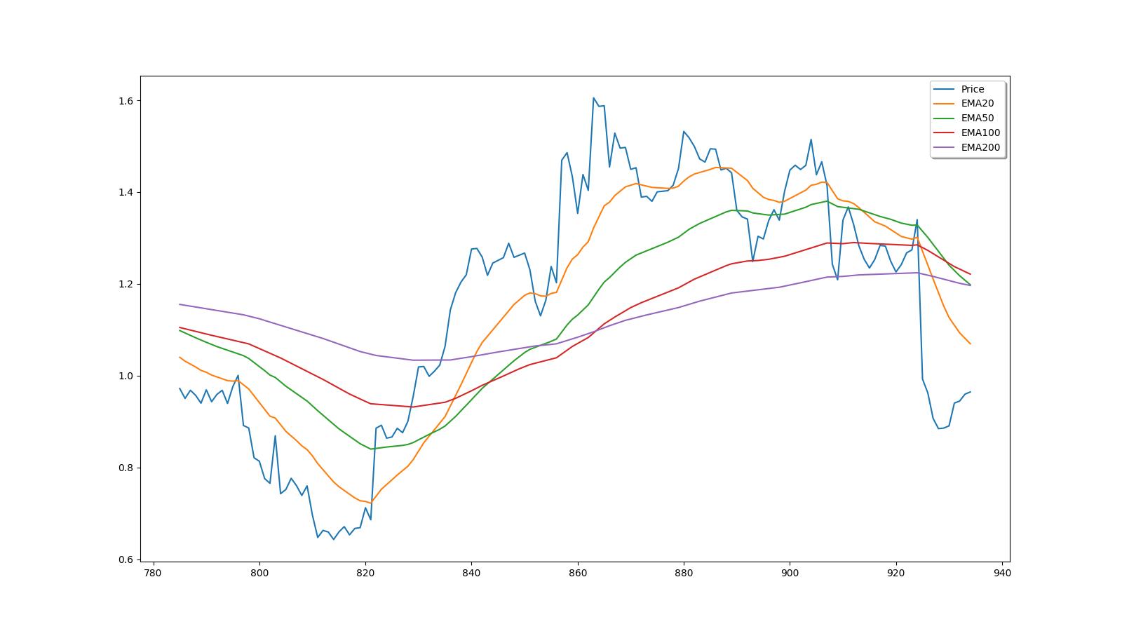 Rope Exponential Moving Averages