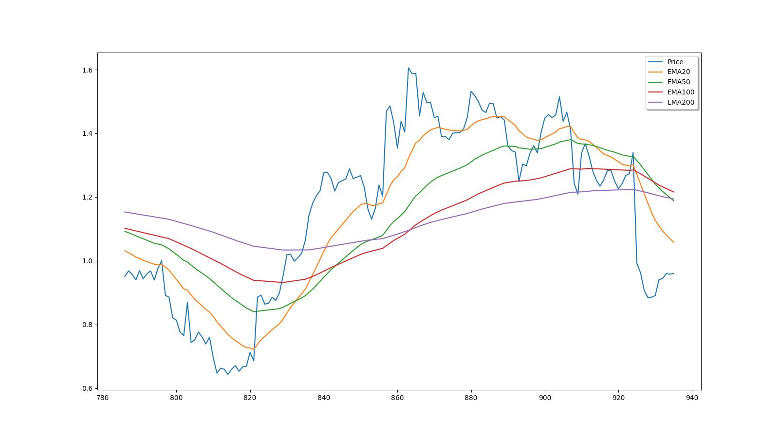 Rope Exponential Moving Averages
