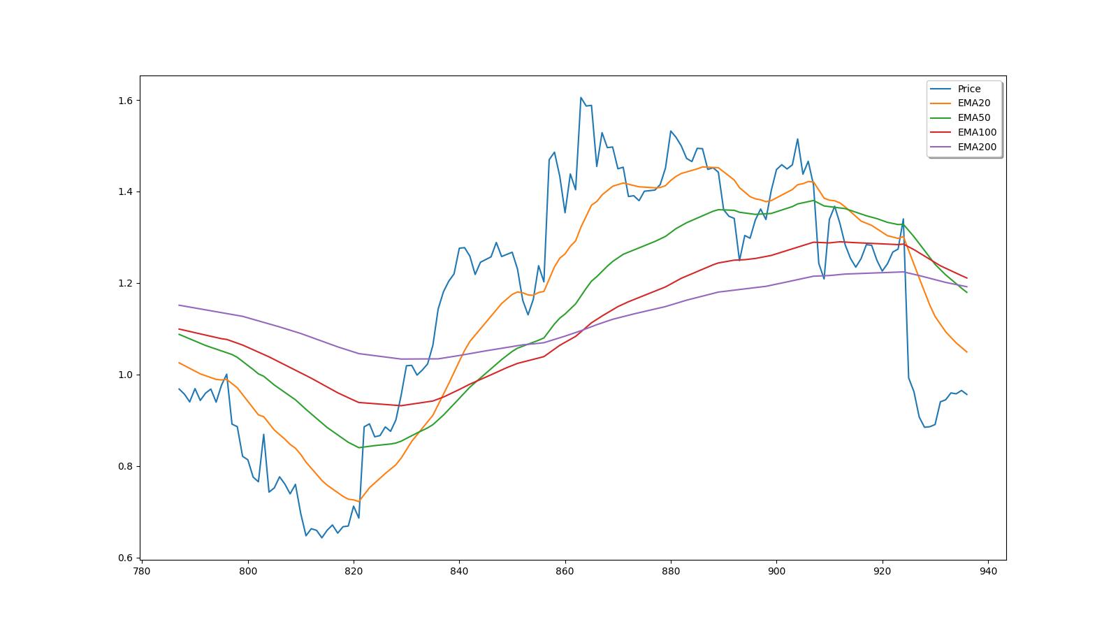 Rope Exponential Moving Averages