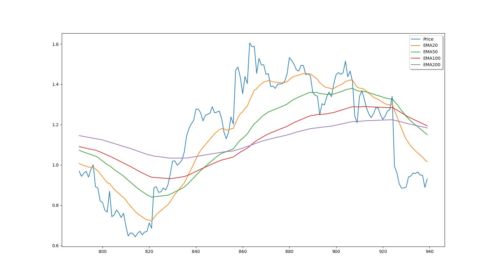 Rope Exponential Moving Averages