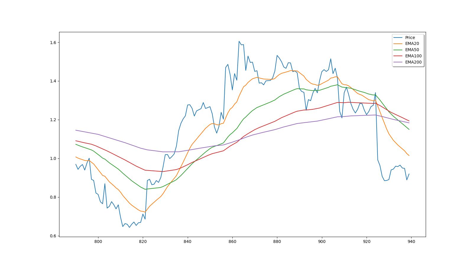 Rope Exponential Moving Averages