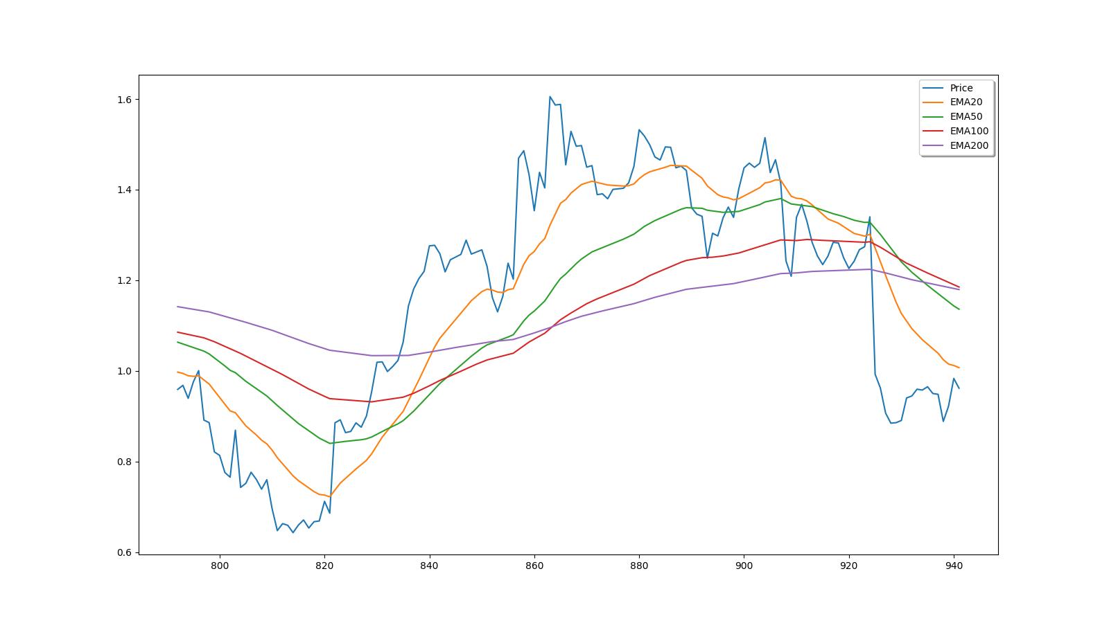Rope Exponential Moving Averages