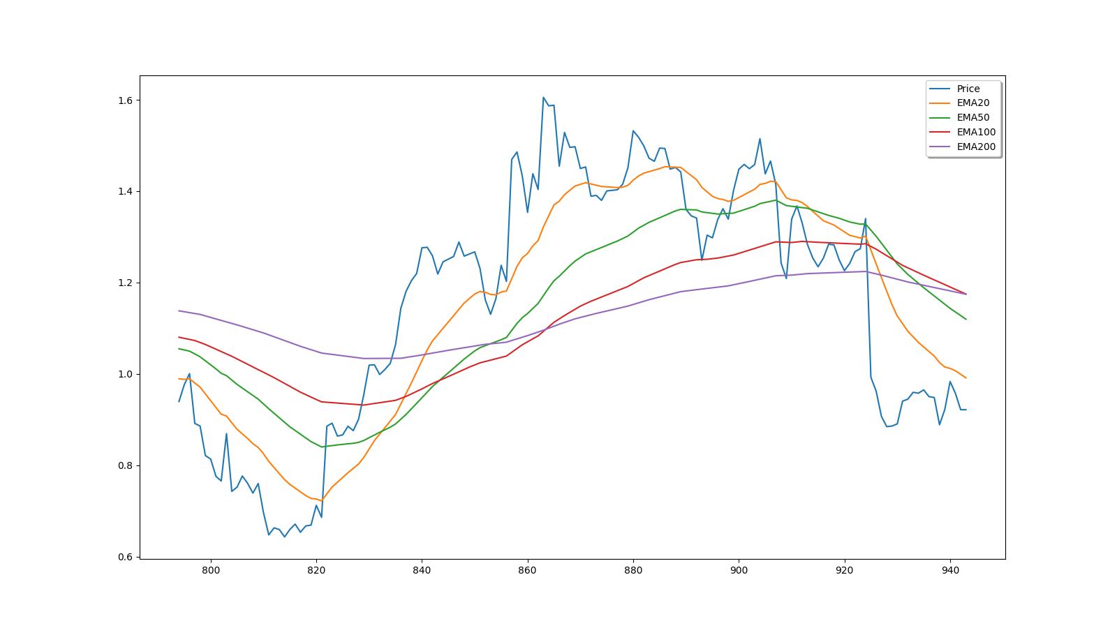 Rope Exponential Moving Averages