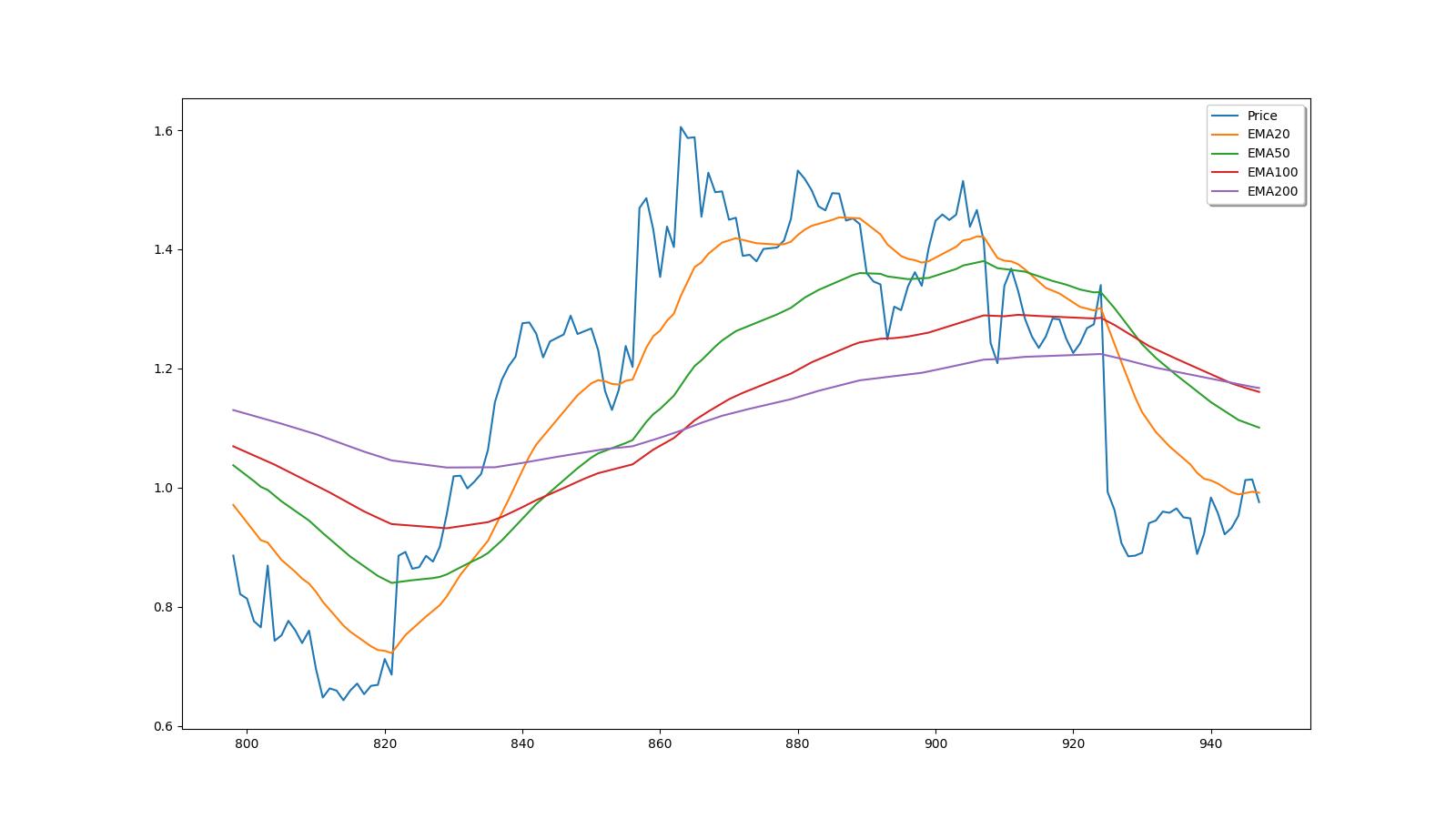Rope Exponential Moving Averages