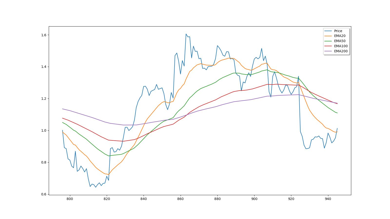 Rope Exponential Moving Averages