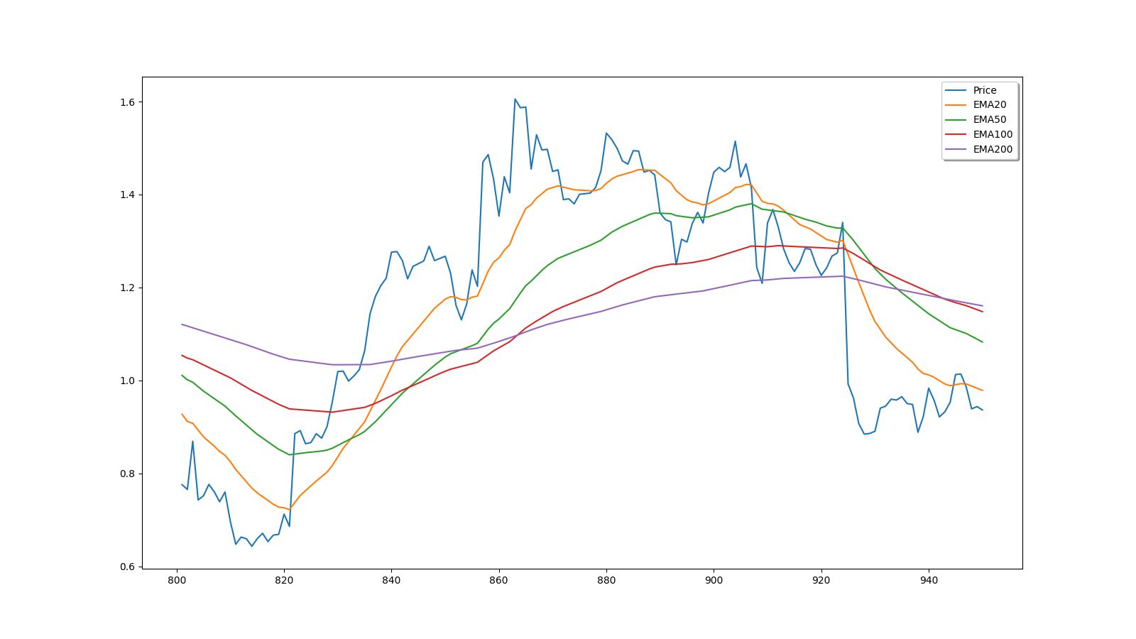 Rope Exponential Moving Averages