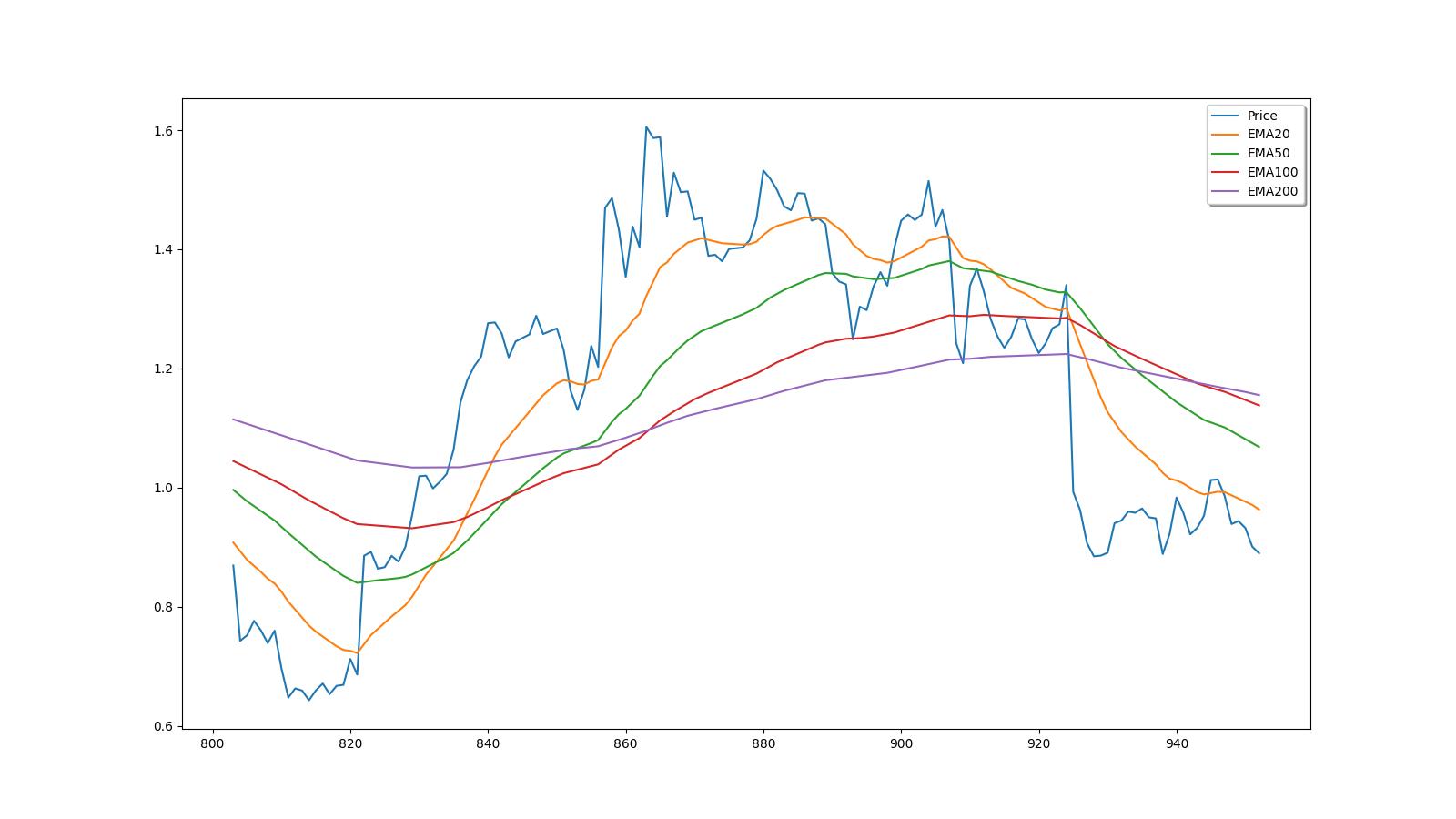 Rope Exponential Moving Averages