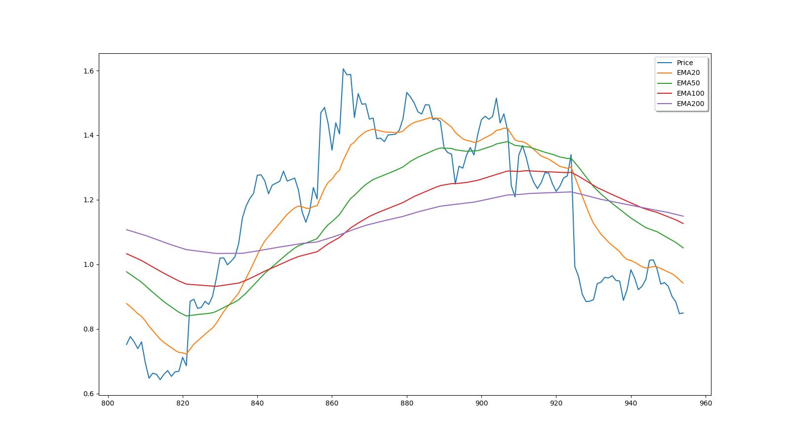 Rope Exponential Moving Averages