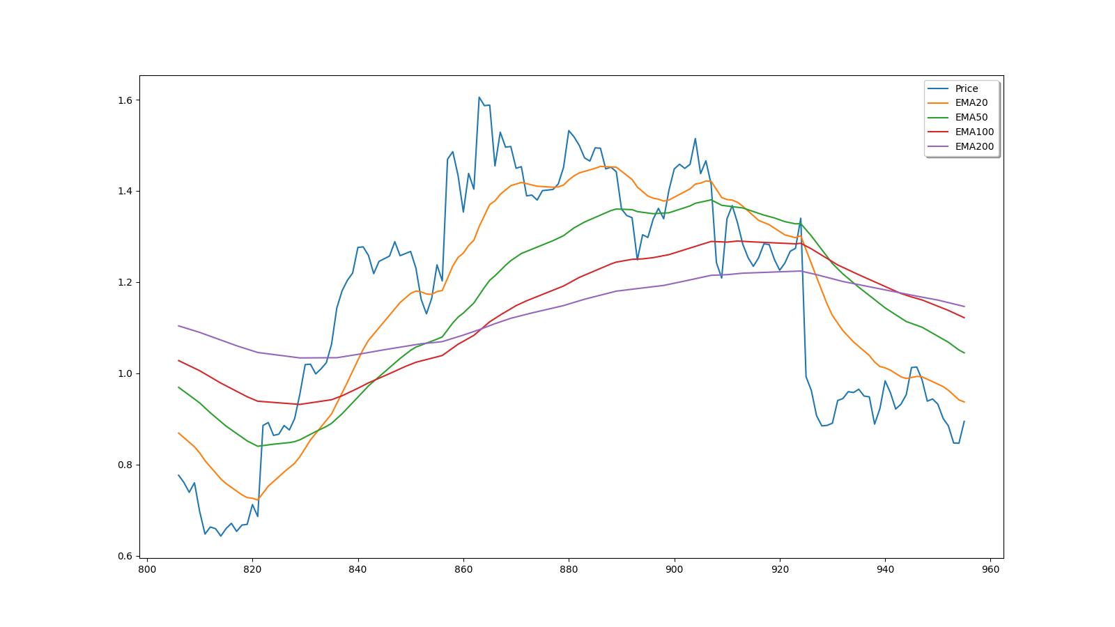 Rope Exponential Moving Averages