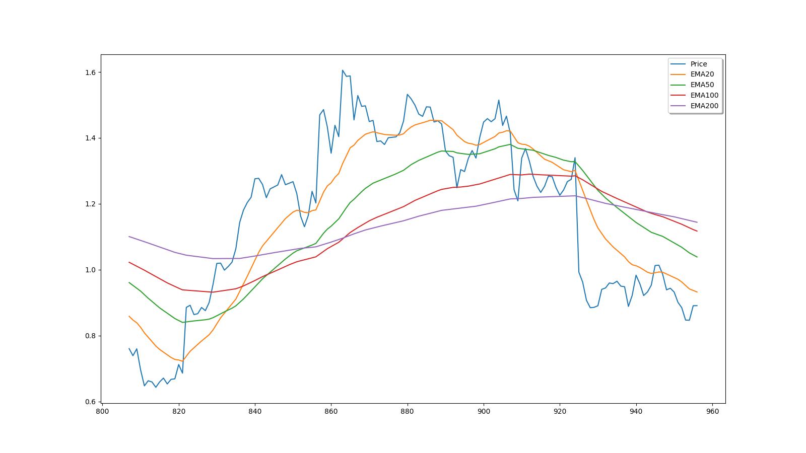 Rope Exponential Moving Averages