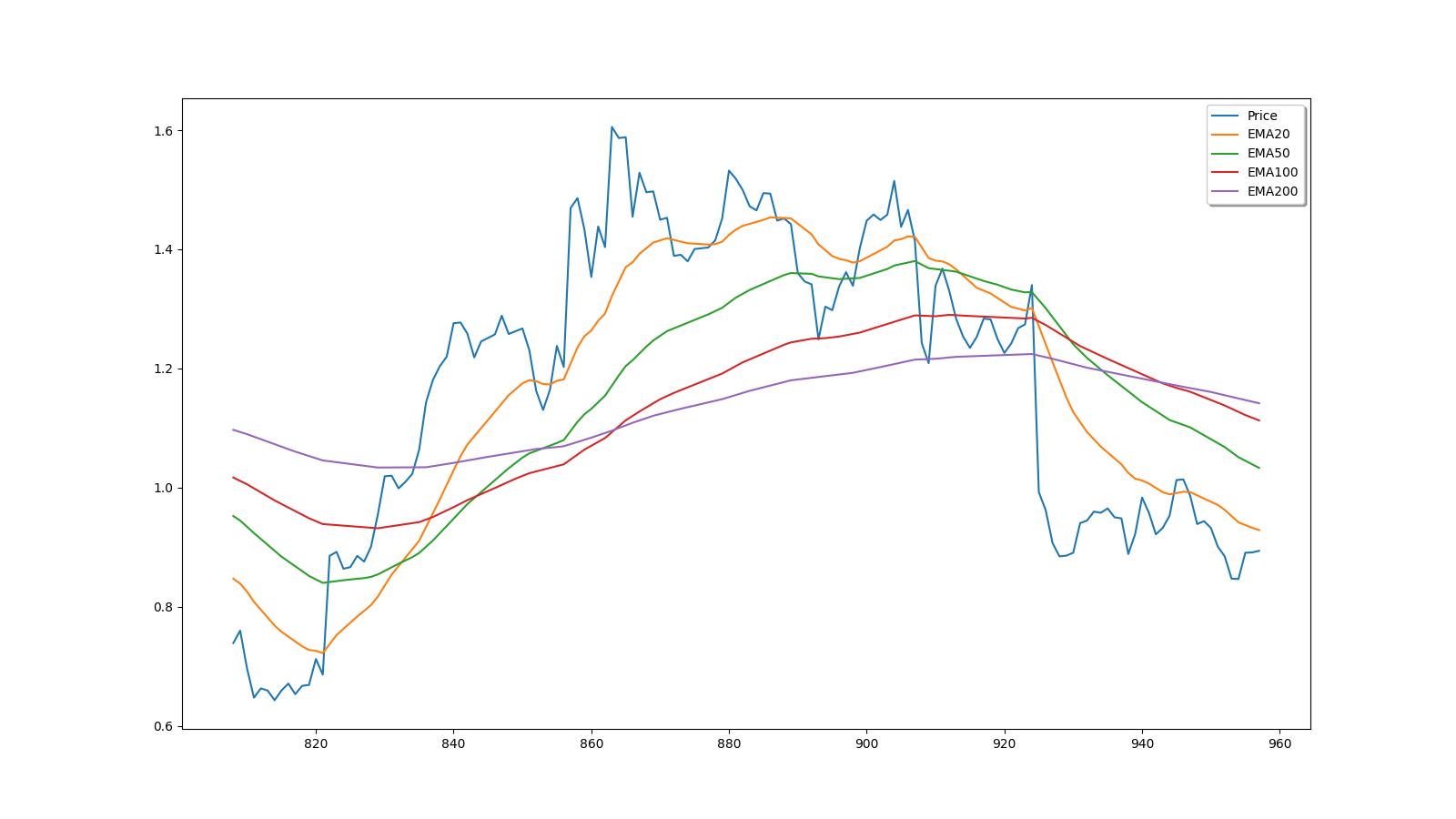 Rope Exponential Moving Averages
