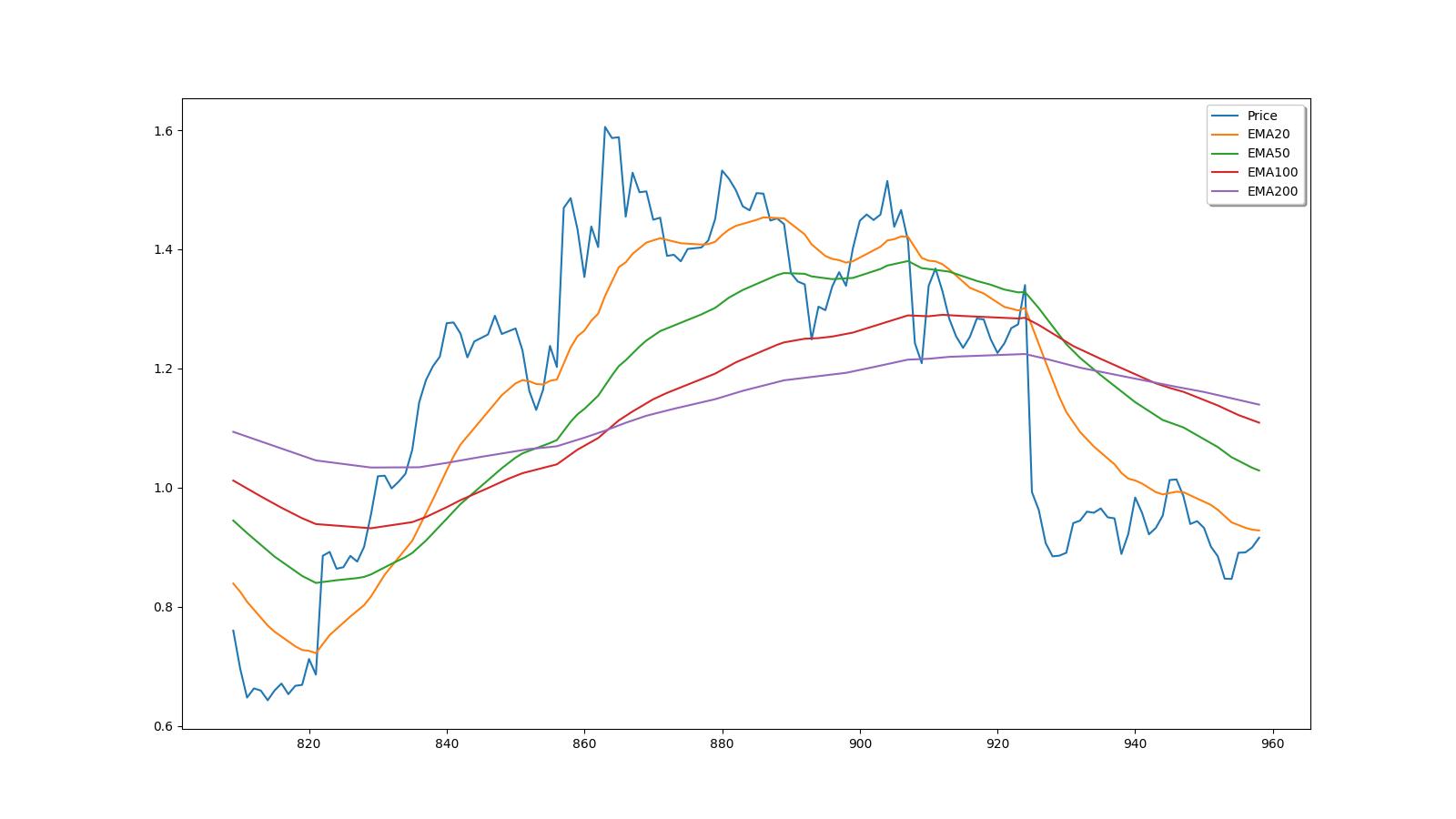 Rope Exponential Moving Averages