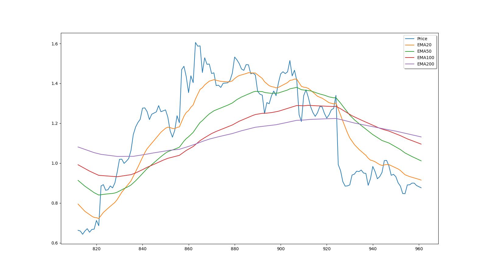 Rope Exponential Moving Averages