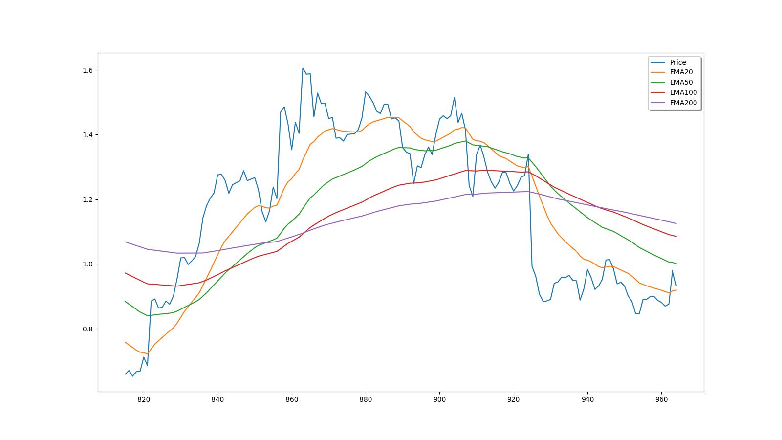 Rope Exponential Moving Averages