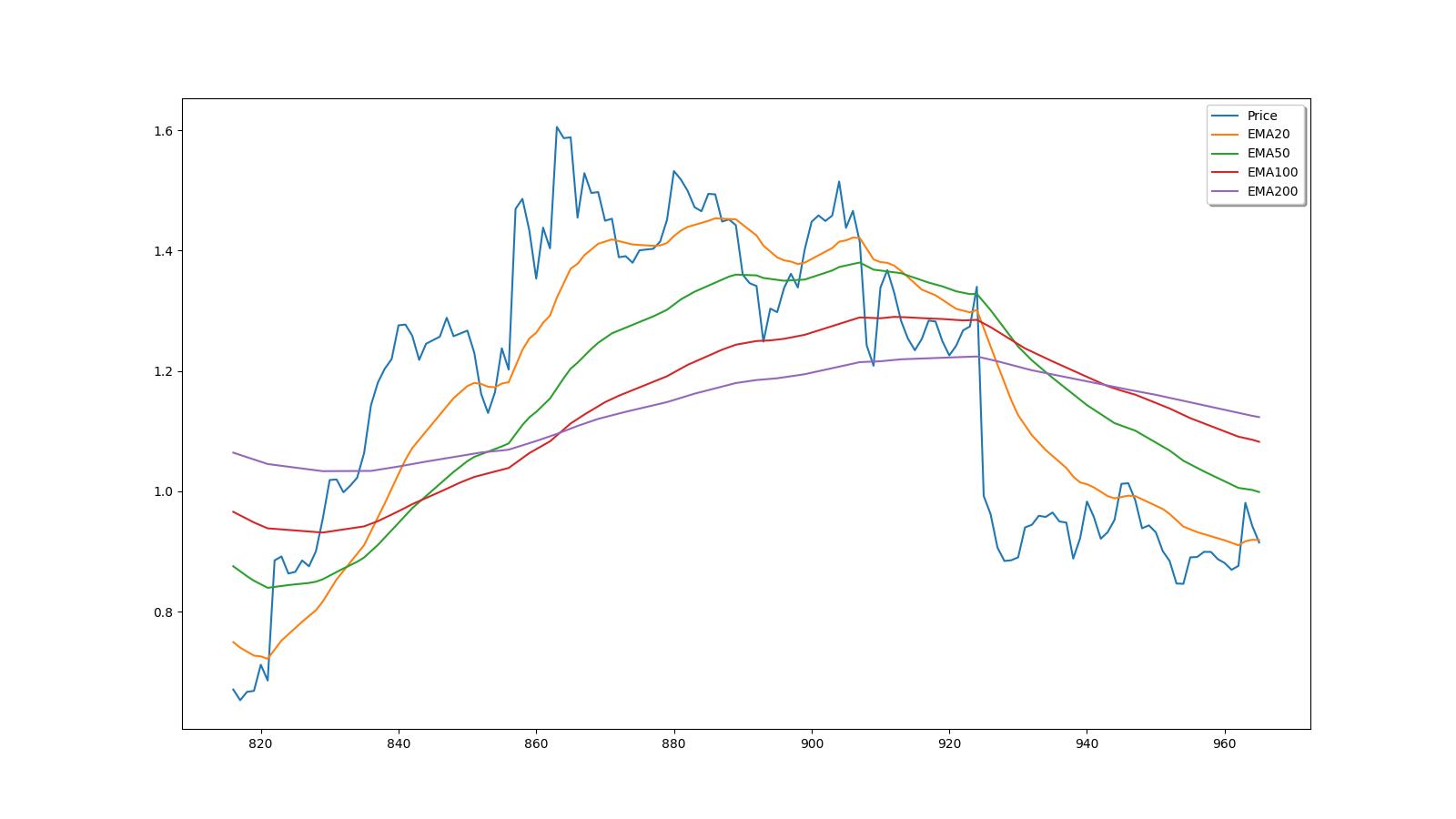 Rope Exponential Moving Averages