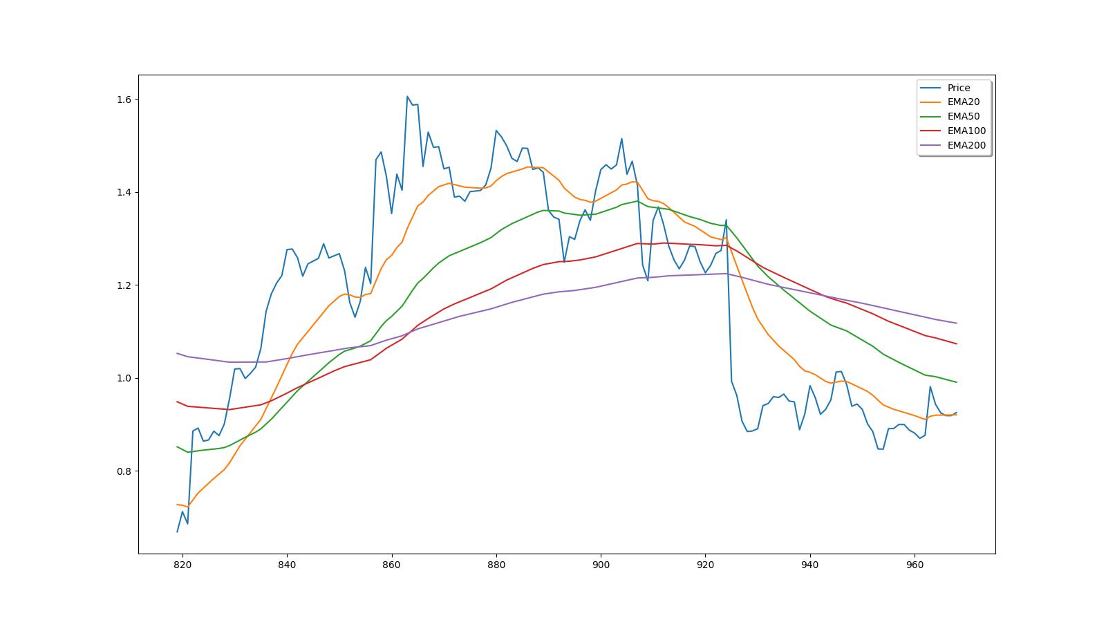 Rope Exponential Moving Averages
