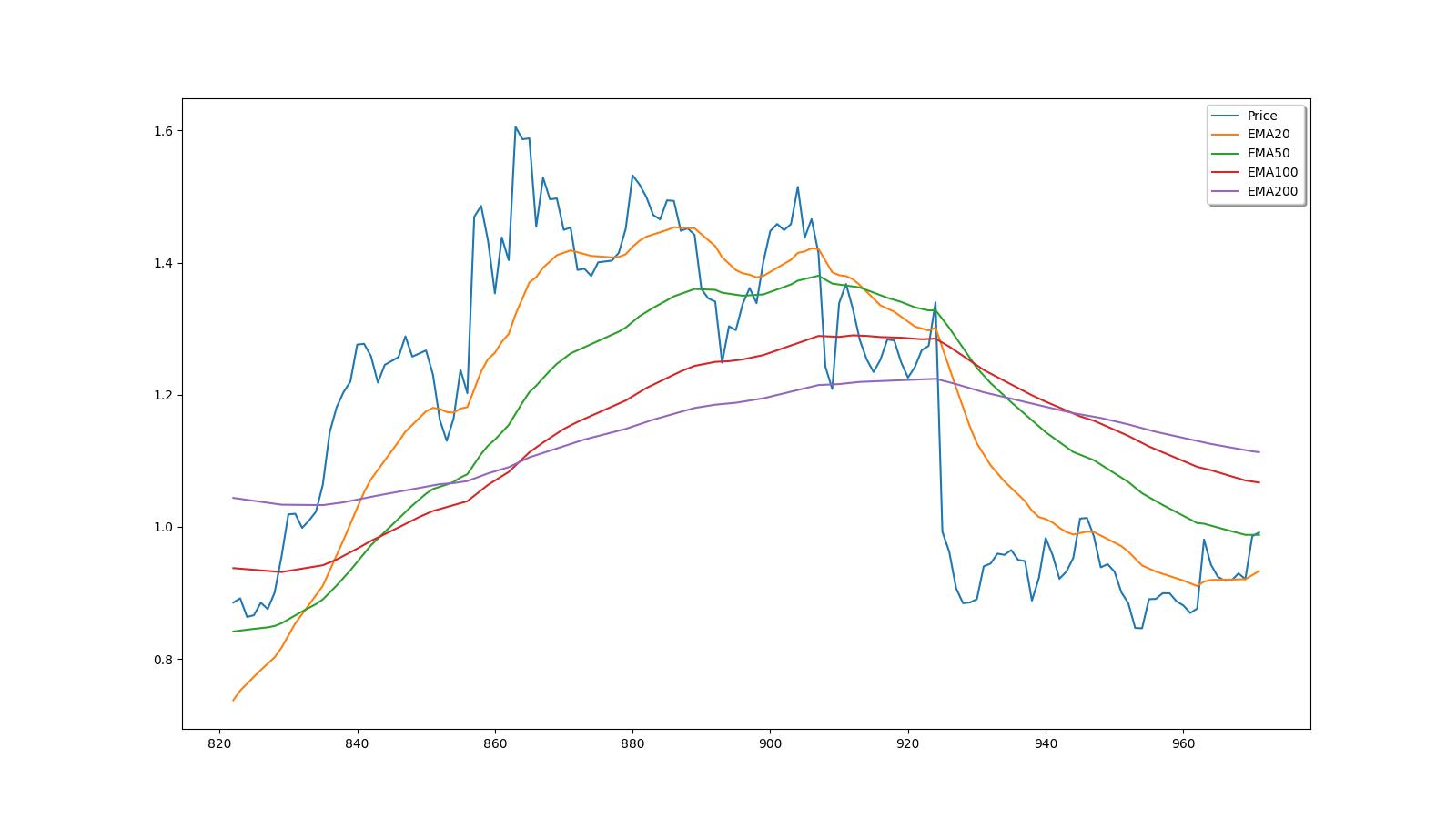 Rope Exponential Moving Averages