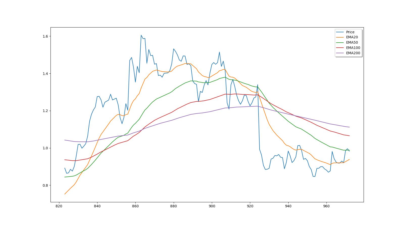 Rope Exponential Moving Averages