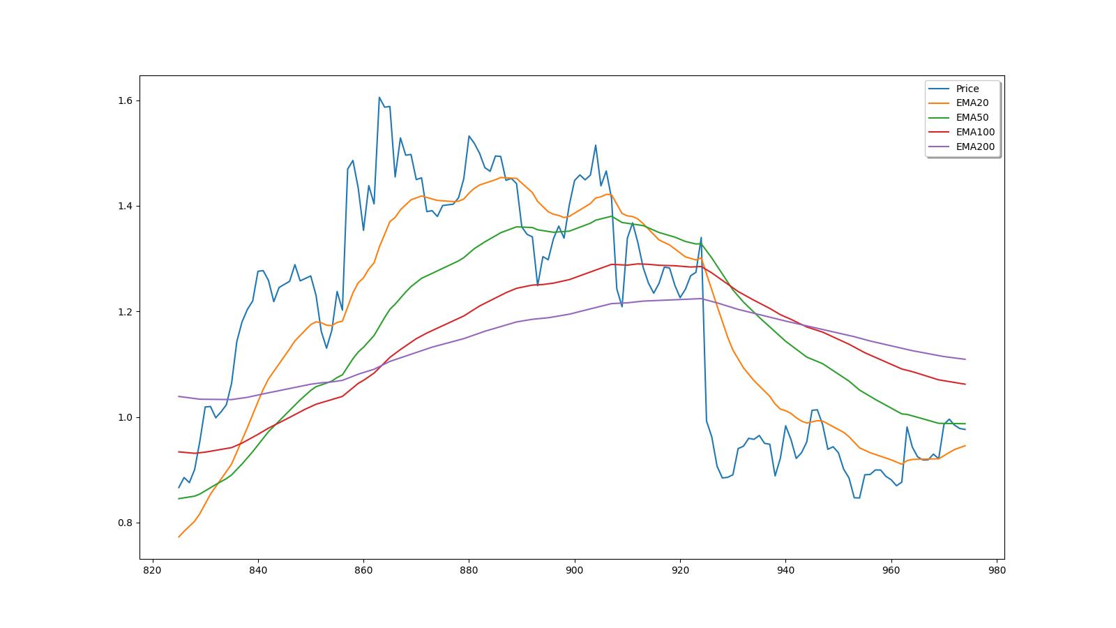 Rope Exponential Moving Averages