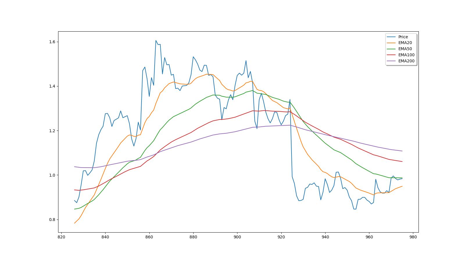 Rope Exponential Moving Averages