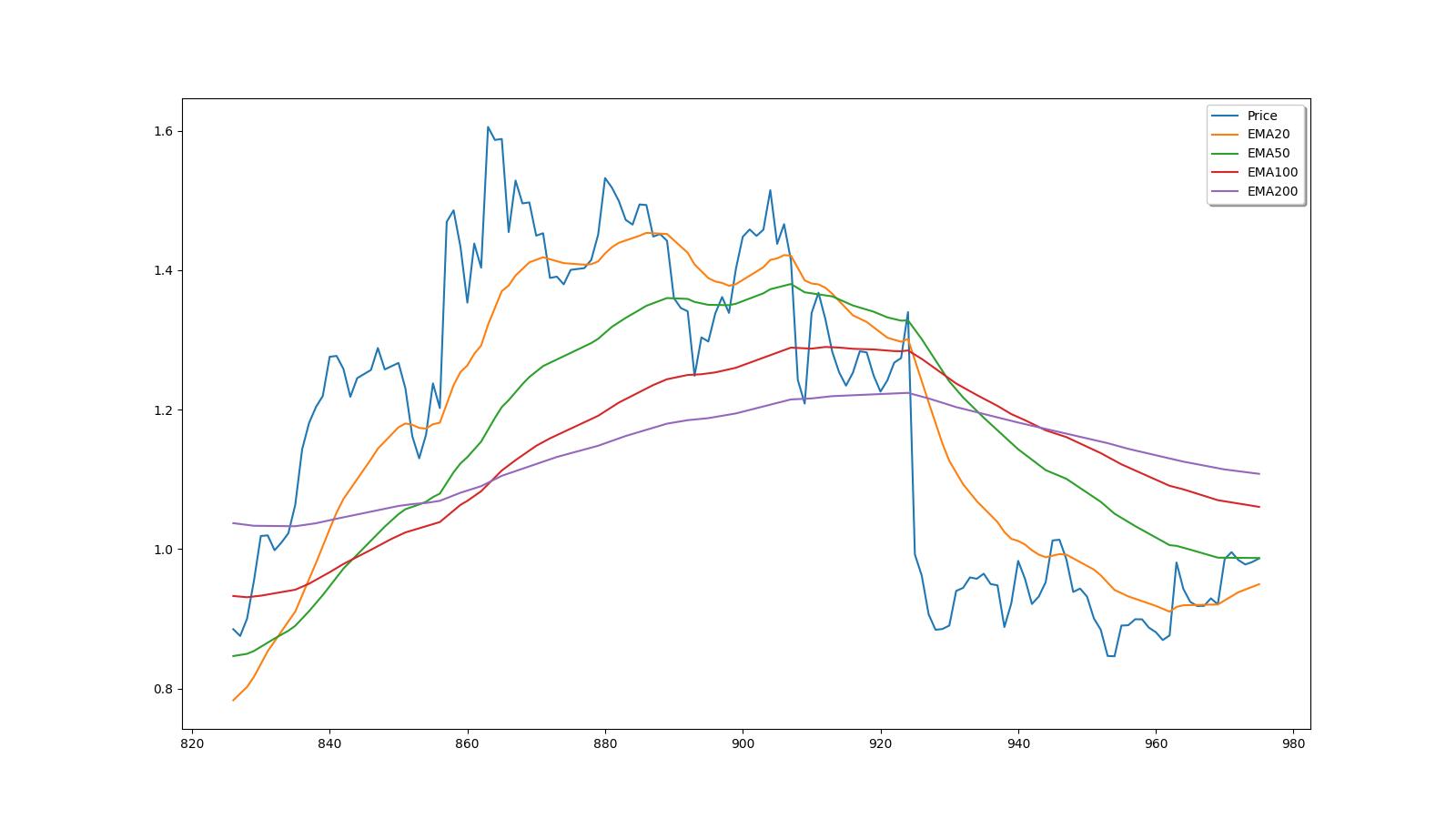 Rope Exponential Moving Averages