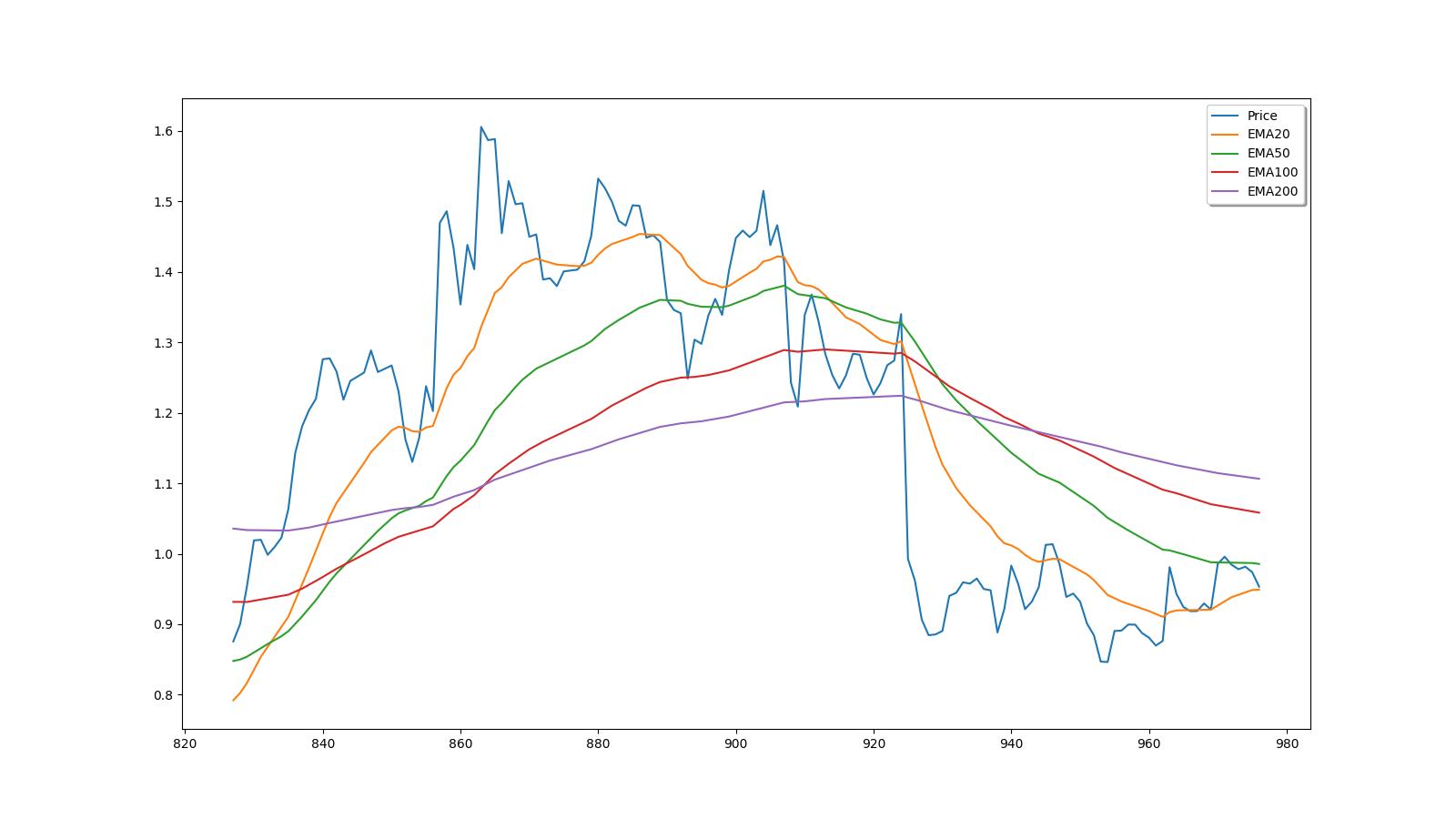 Rope Exponential Moving Averages