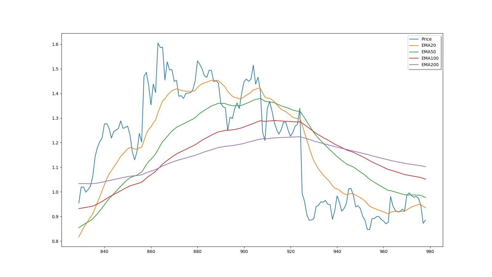 Rope Exponential Moving Averages