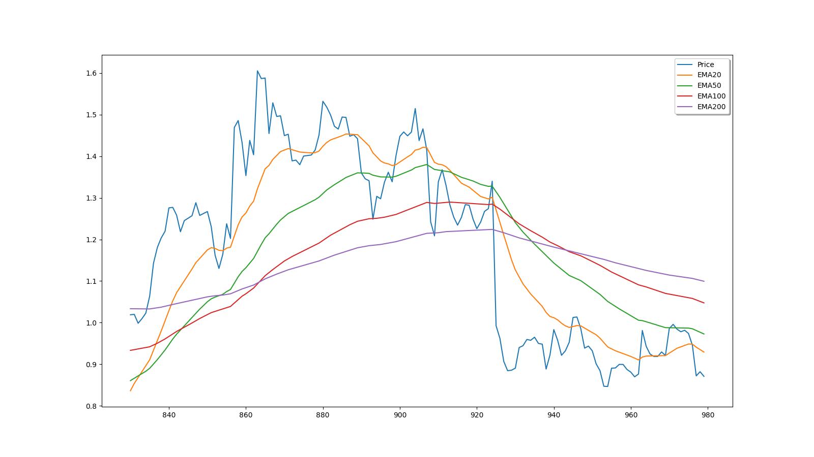 Rope Exponential Moving Averages