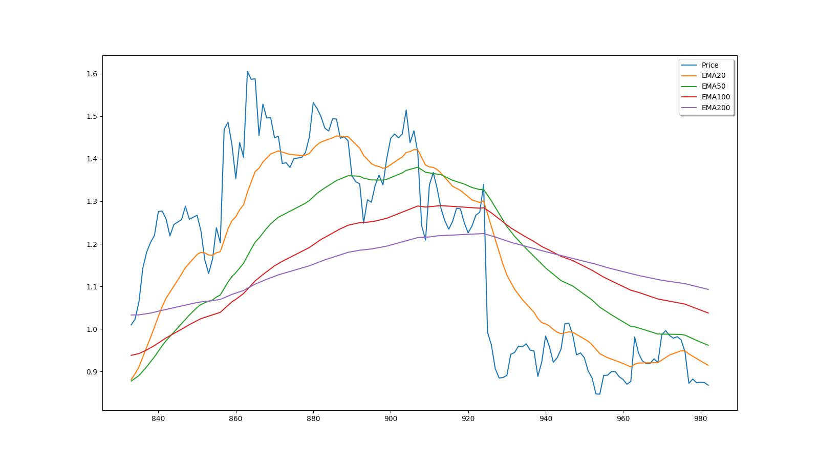 Rope Exponential Moving Averages