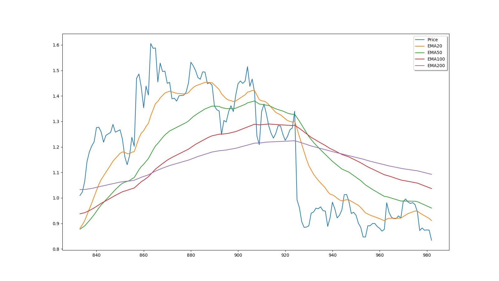 Rope Exponential Moving Averages