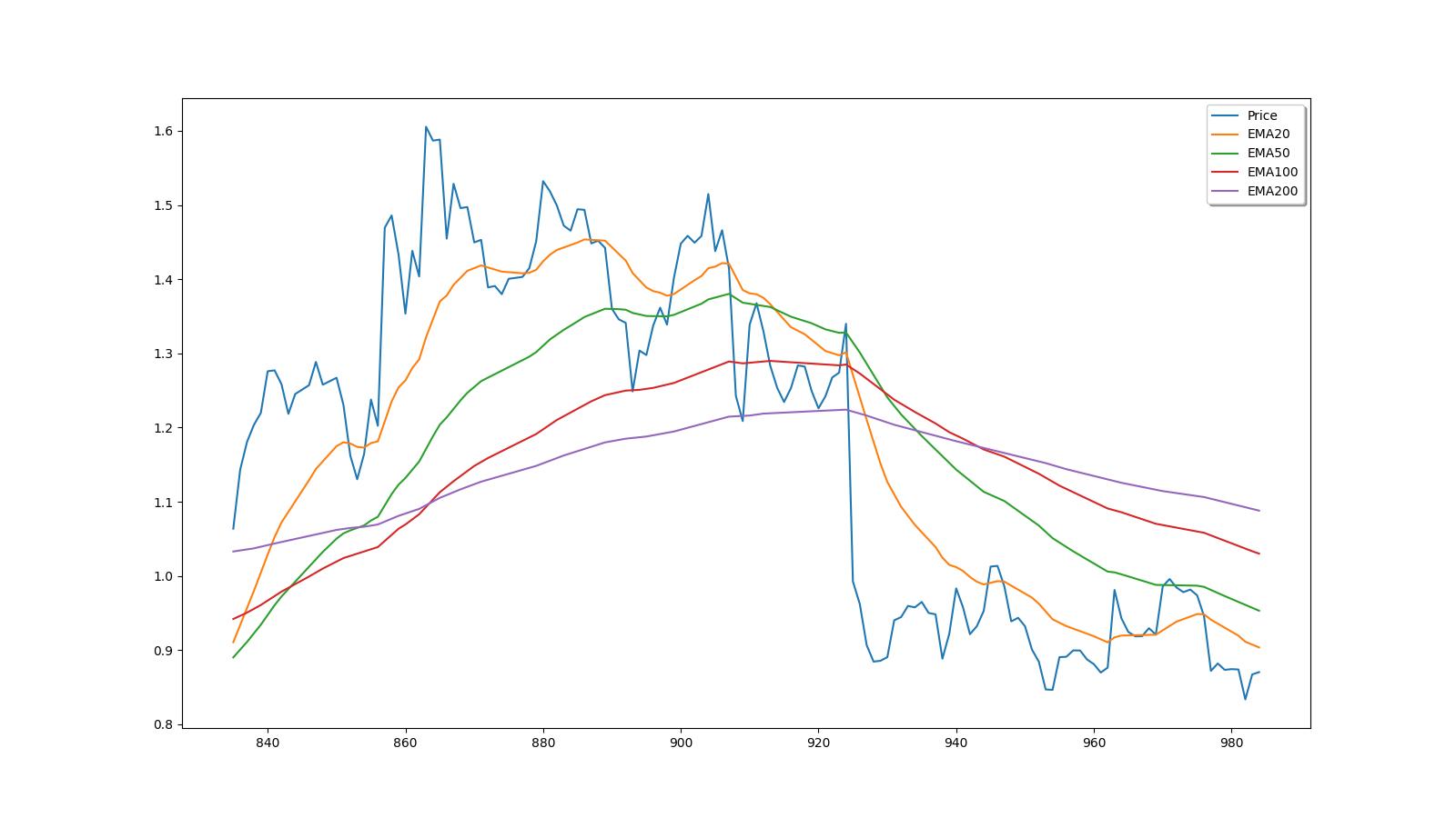Rope Exponential Moving Averages