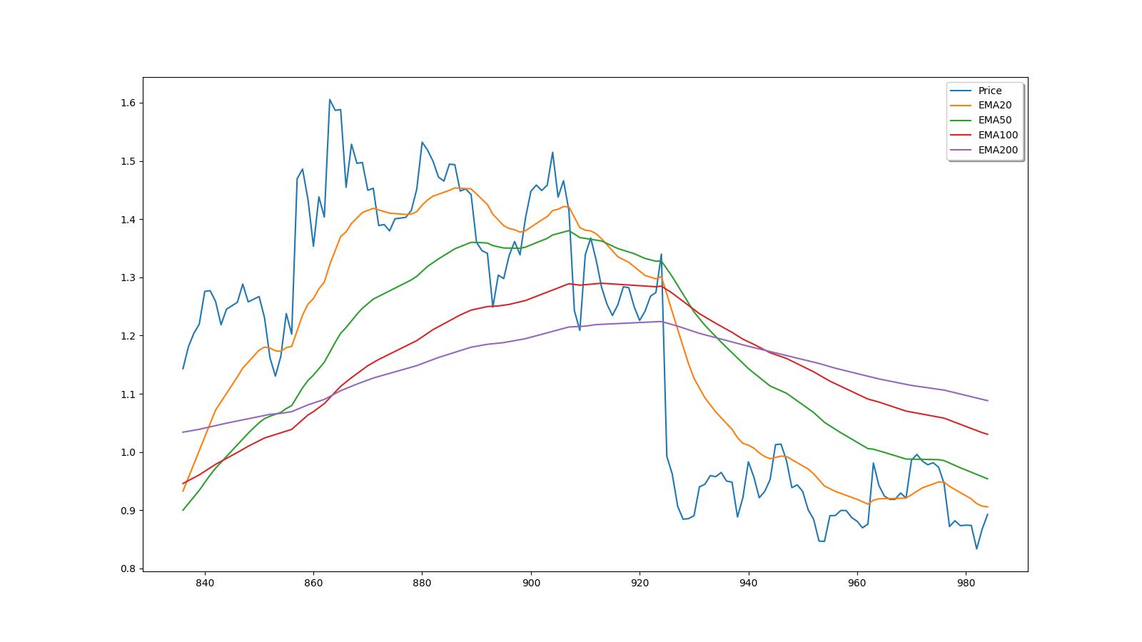 Rope Exponential Moving Averages