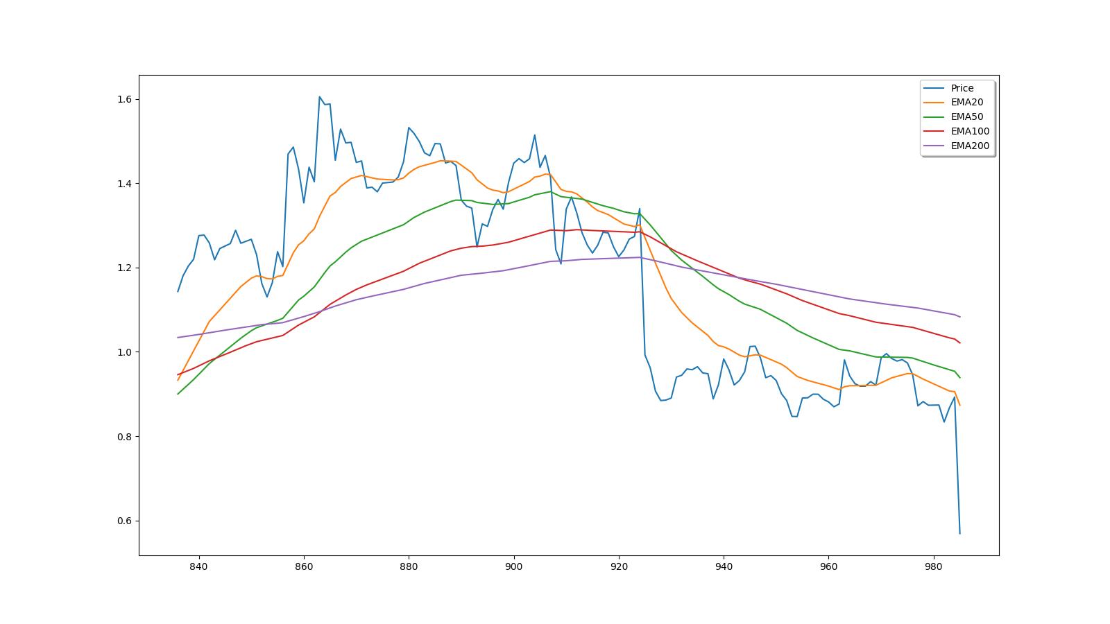 Rope Exponential Moving Averages