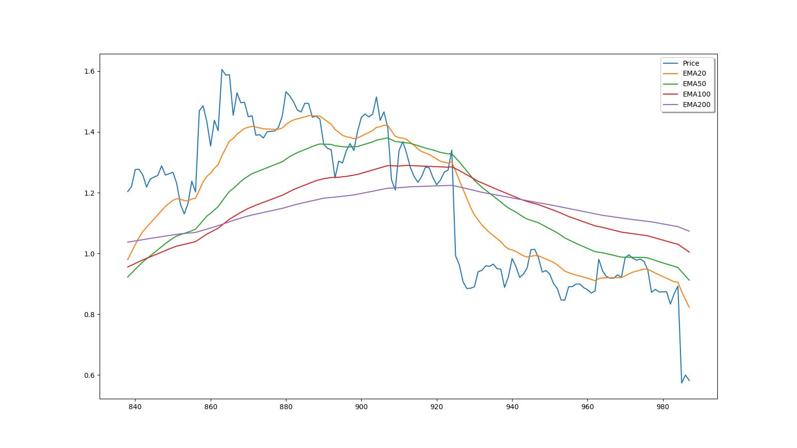Rope Exponential Moving Averages