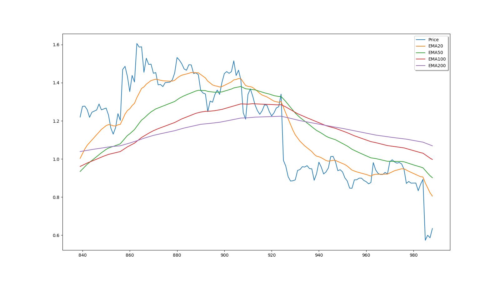 Rope Exponential Moving Averages
