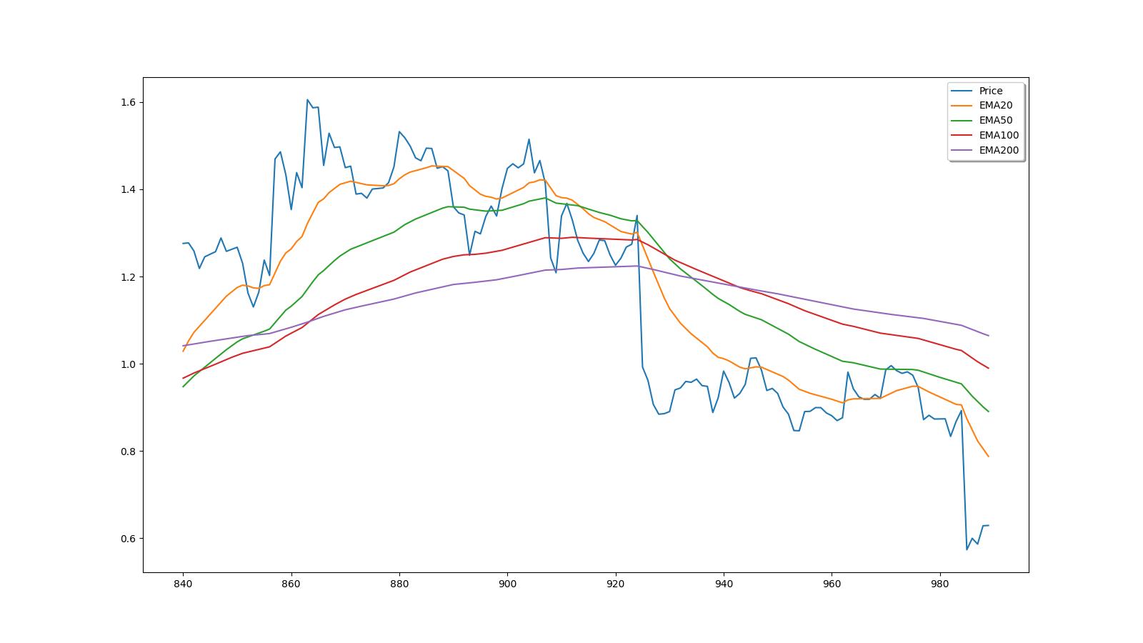 Rope Exponential Moving Averages