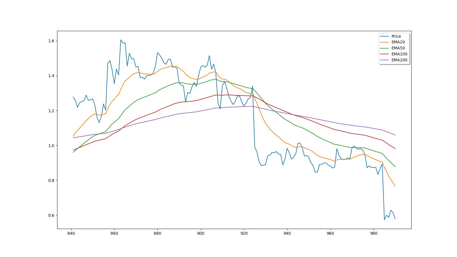 Rope Exponential Moving Averages