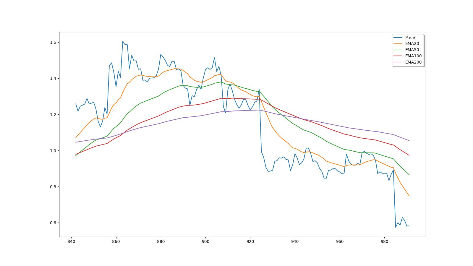 Rope Exponential Moving Averages