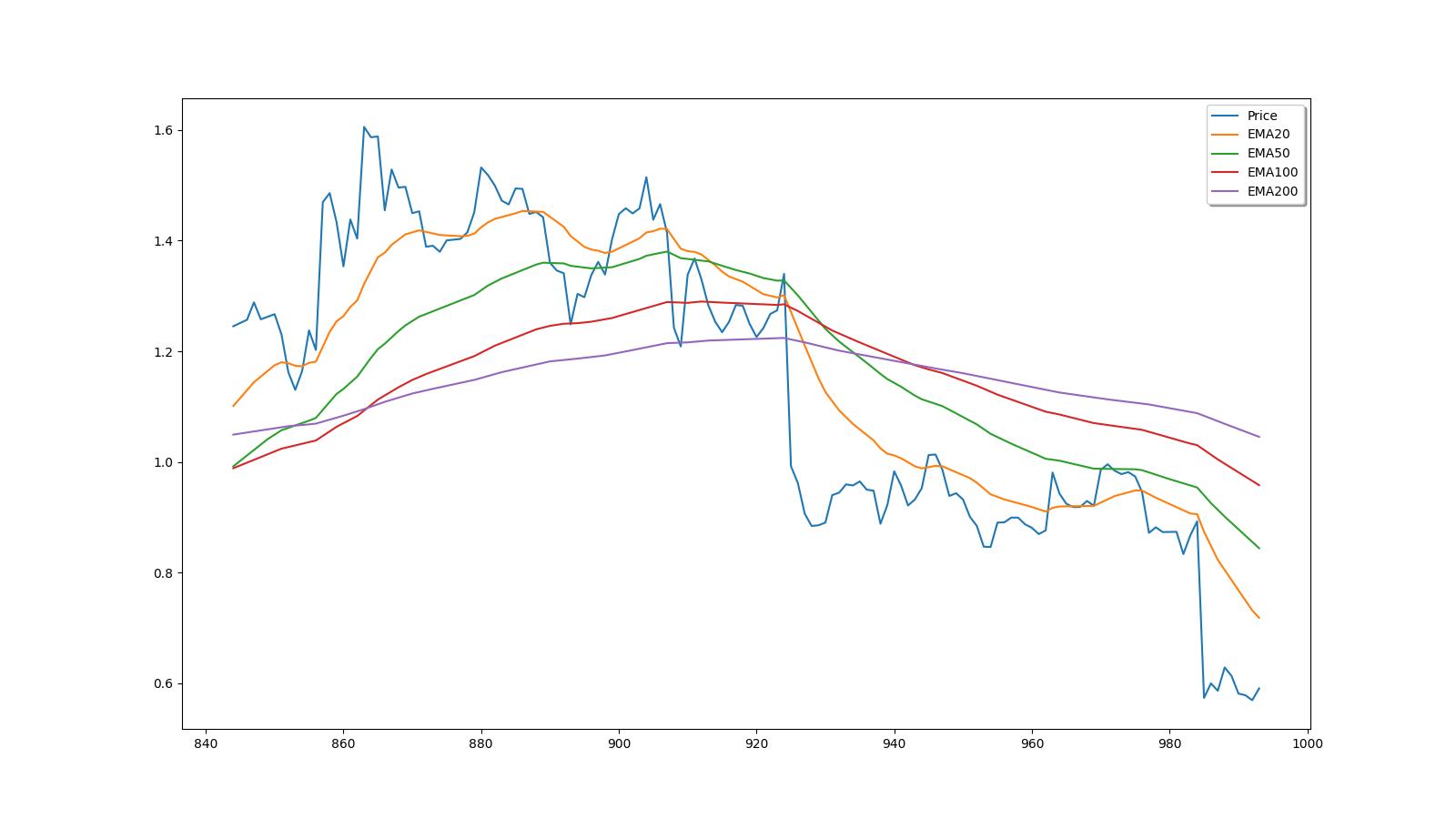 Rope Exponential Moving Averages