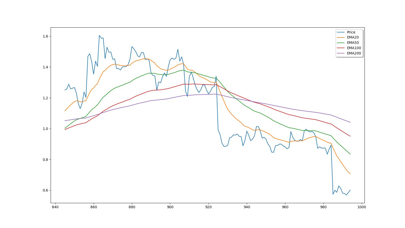 Rope Exponential Moving Averages