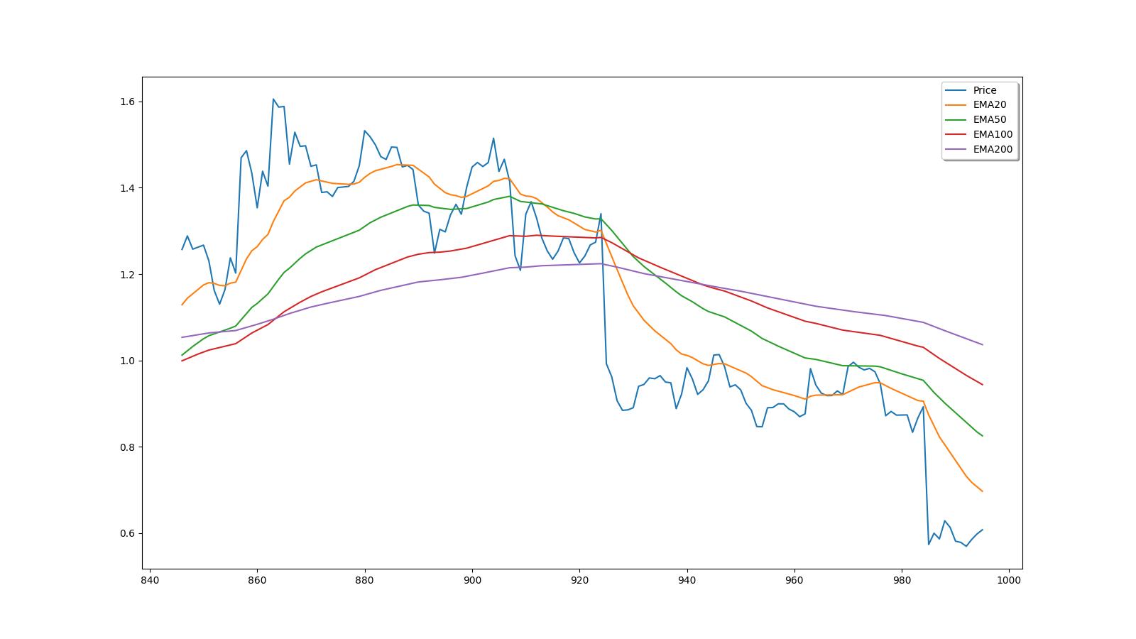 Rope Exponential Moving Averages