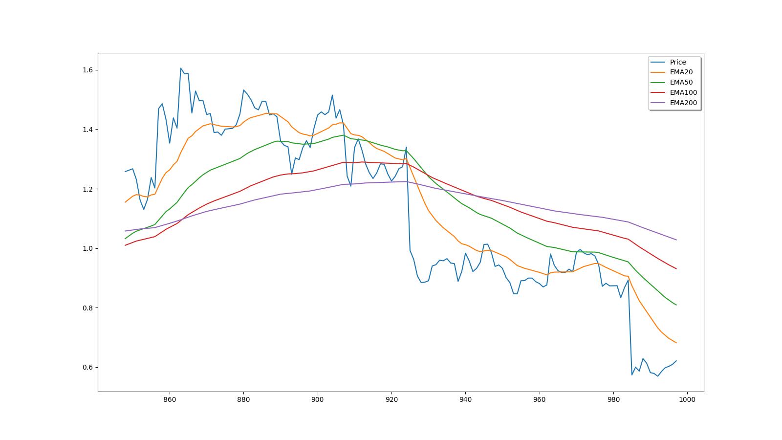 Rope Exponential Moving Averages