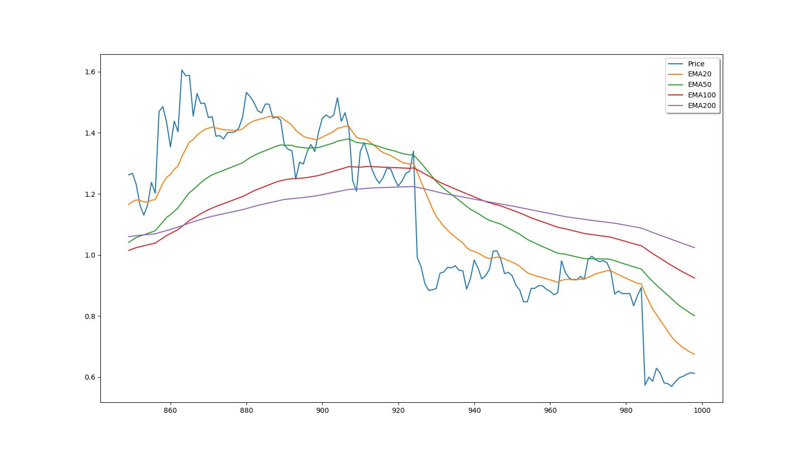 Rope Exponential Moving Averages