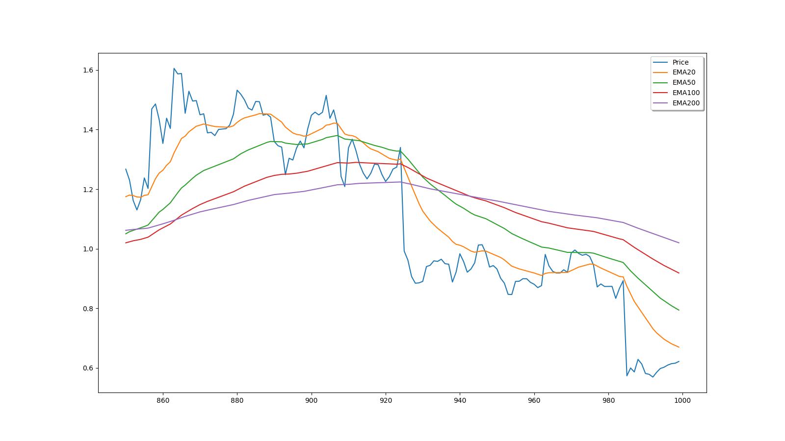 Rope Exponential Moving Averages